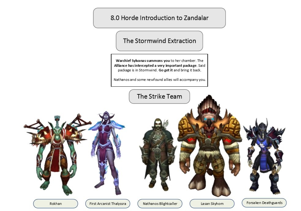 Quest Design Insights: Introducing Talanji and Zul in the Stormwind ...