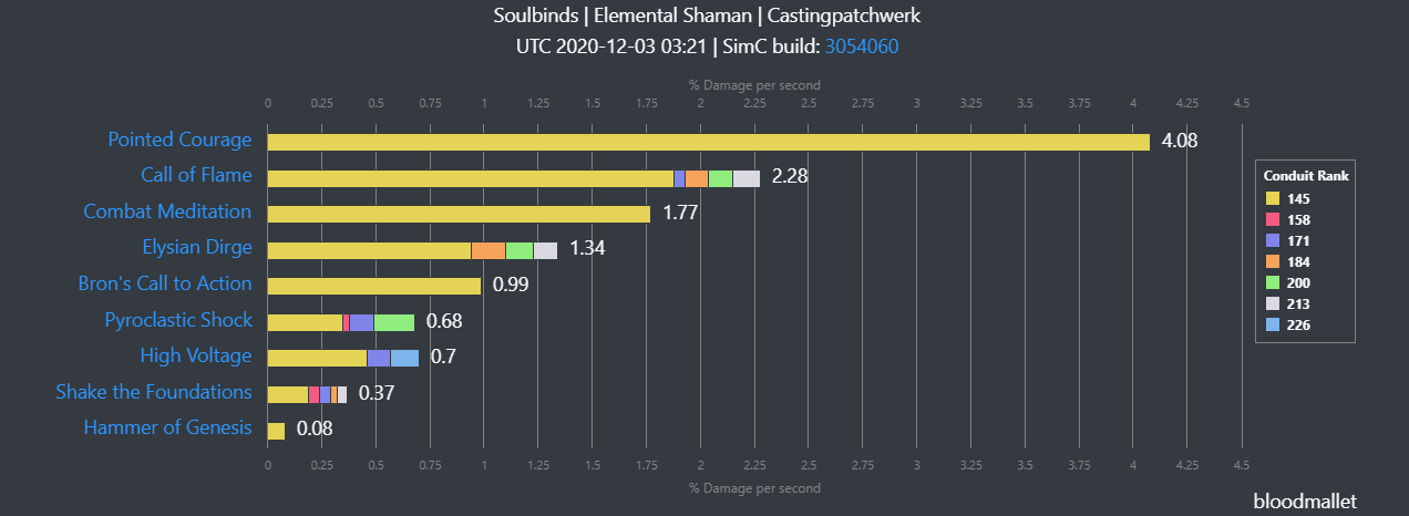 Bloodmallet's Shadowlands Chart Updates - Covenant Support ...