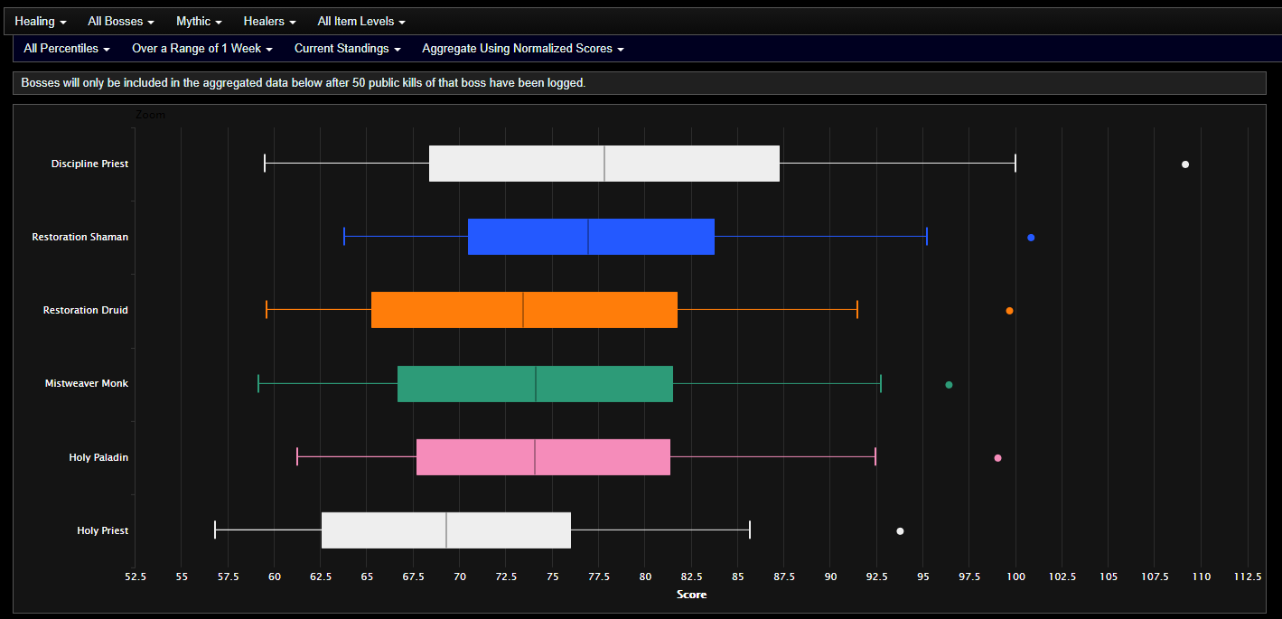 Analysis of Healing in Castle Nathria - First Mythic Week and Second ...