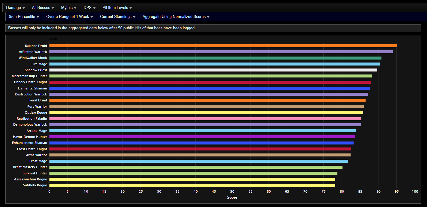 Analysis of Shadowlands DPS in Mythic Castle Nathria - Week of February ...