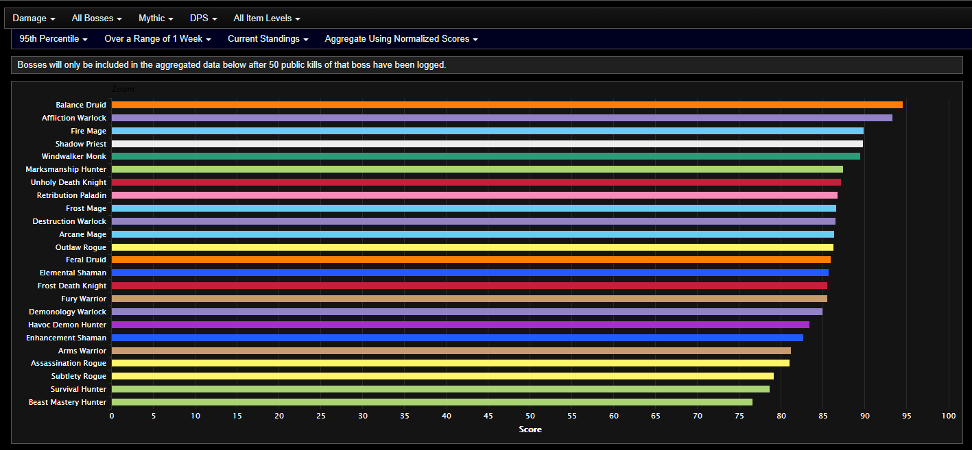 Analysis of Shadowlands DPS in Mythic Castle Nathria - Week of February ...