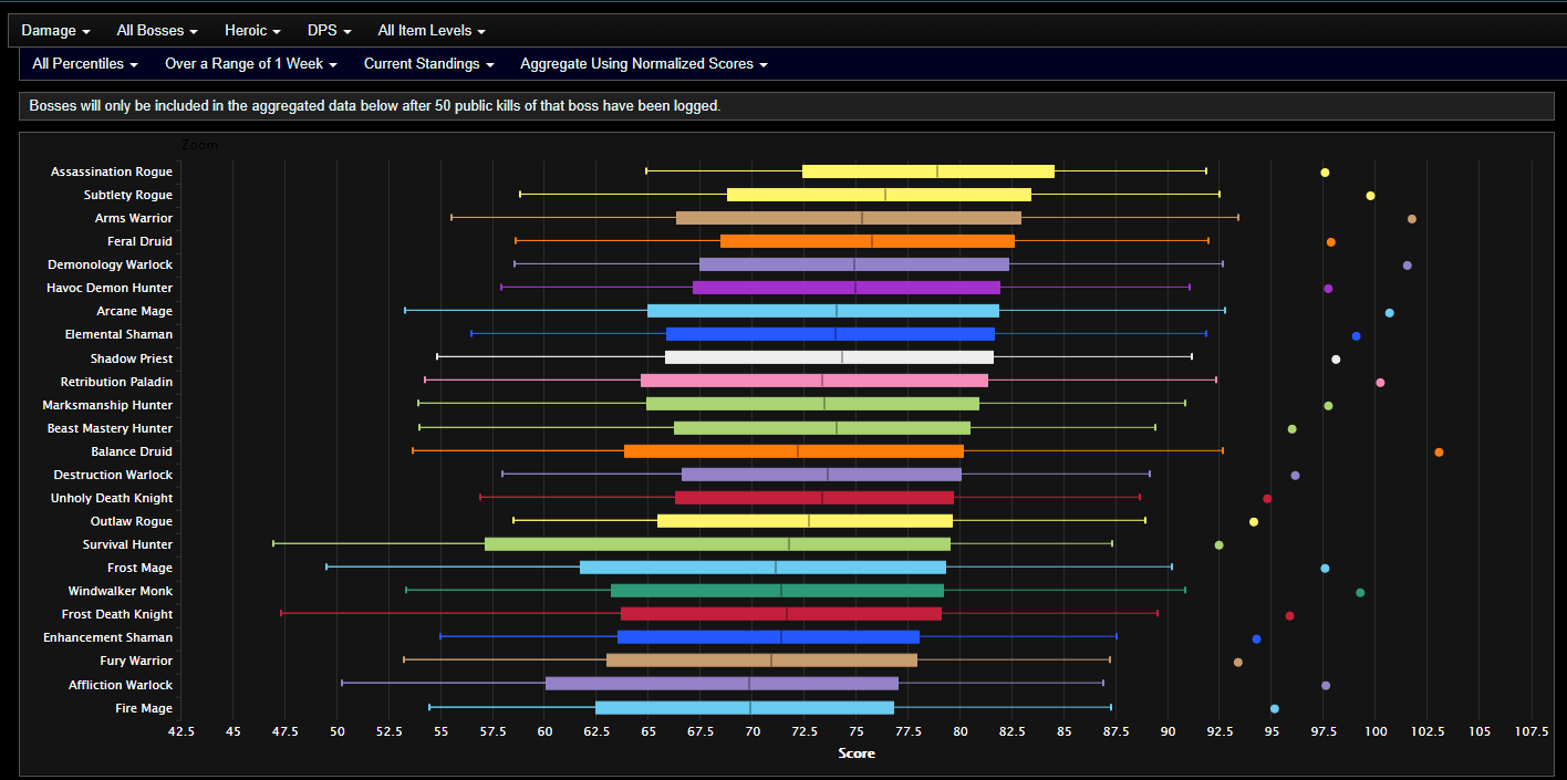 Analysis of Shadowlands DPS in Heroic Sanctum of Domination - Mythic ...