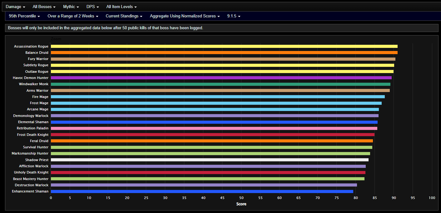 Analysis of Shadowlands DPS in Mythic Sanctum of Domination - Weeks of ...