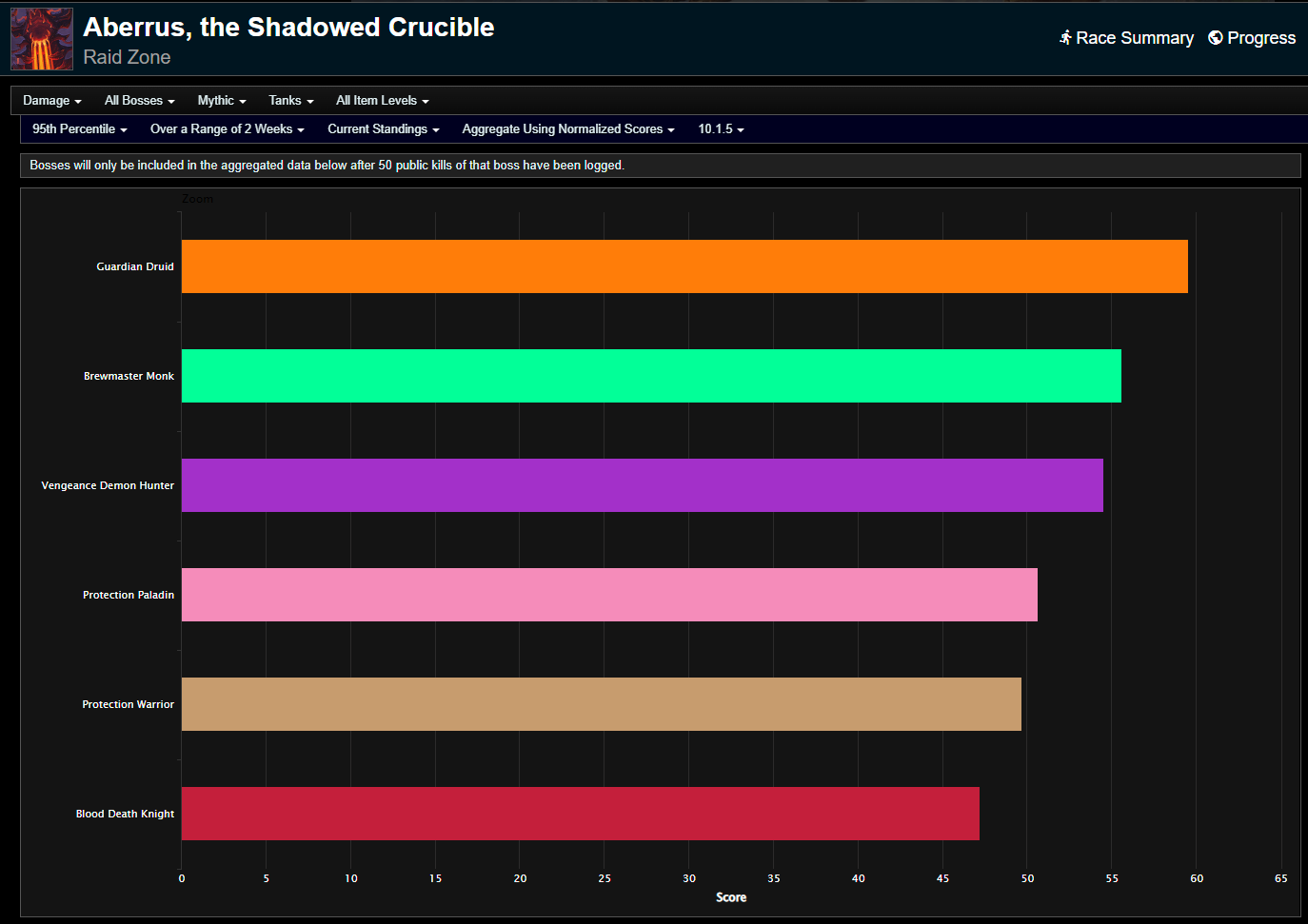 Tank Damage Balance Rankings in Aberrus, the Shadowed Crucible - Weeks ...