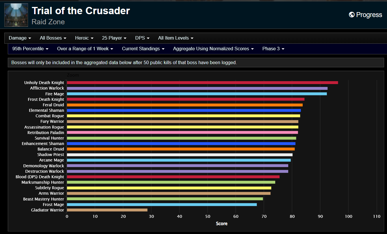WotLK Classic Phase 3 DPS Rankings - Week 9 Trial of the Crusader ... WotLK Classic Phase 3 DPS Rankings - Week 9 Trial of the Crusader ...