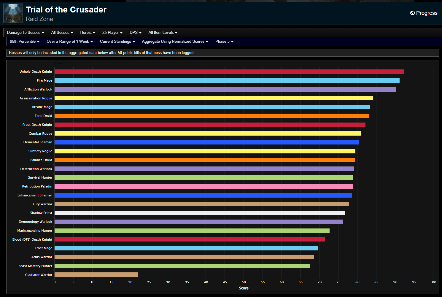 WotLK Classic Phase 3 DPS Rankings - Week 11 Trial of the Crusader ... WotLK Classic Phase 3 DPS Rankings - Week 11 Trial of the Crusader ...