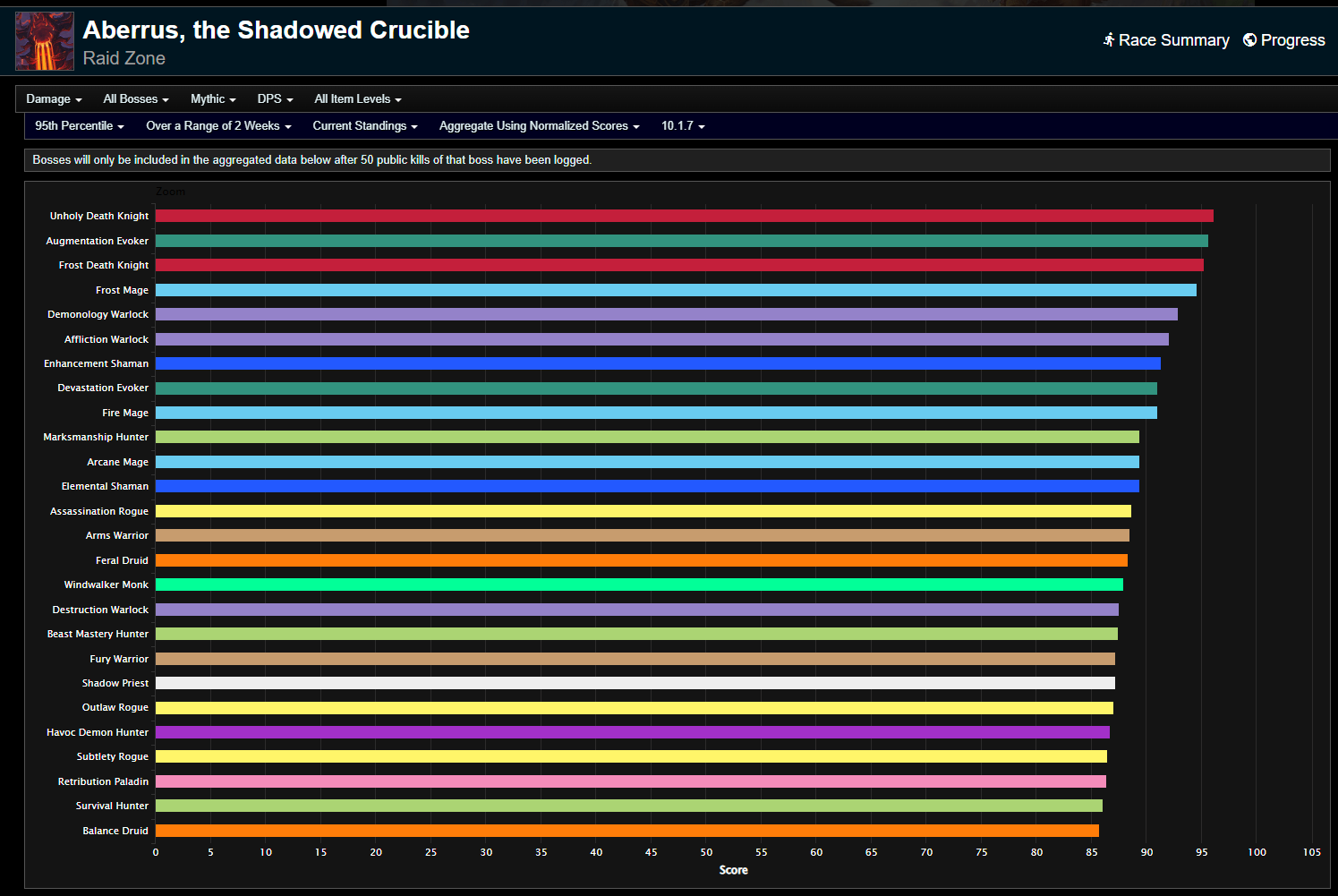 Dragonflight Season 2 DPS Rankings Week 18 - Mythic Aberrus, the ...
