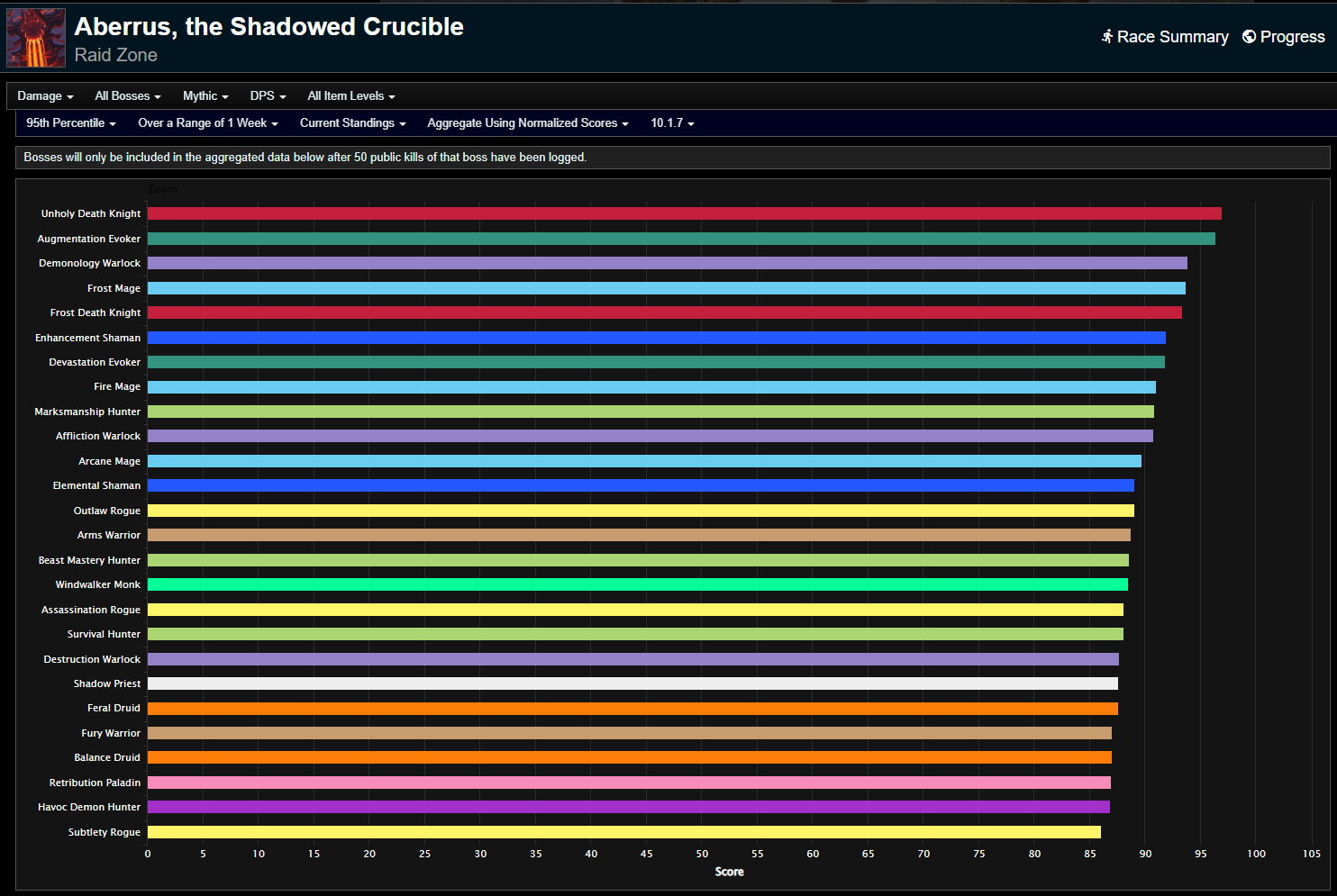 Dragonflight Season 2 DPS Rankings Week 22 - Mythic Aberrus, the ...
