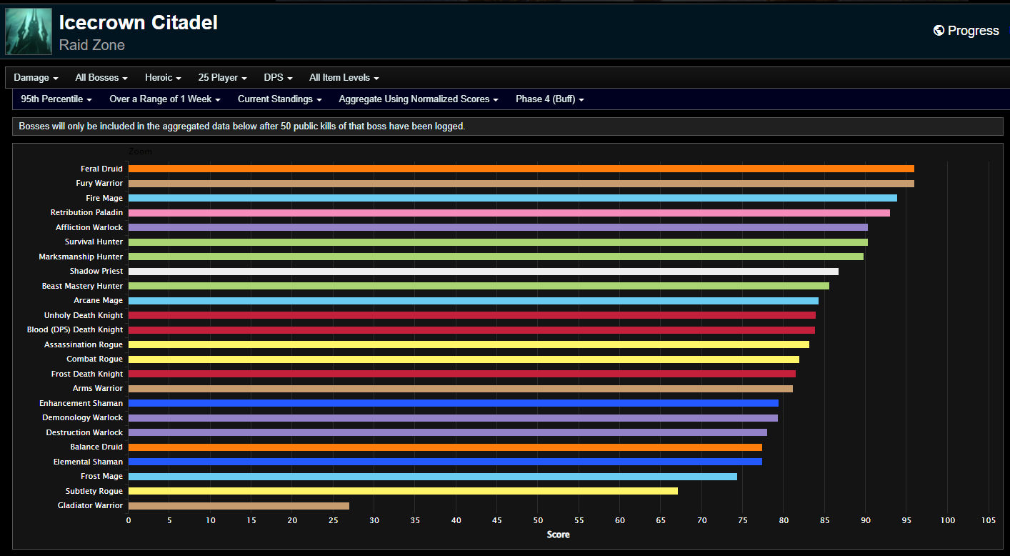 Wotlk Classic Phase 4 Dps Rankings Week 10 Icecrown Citadel Wowhead
