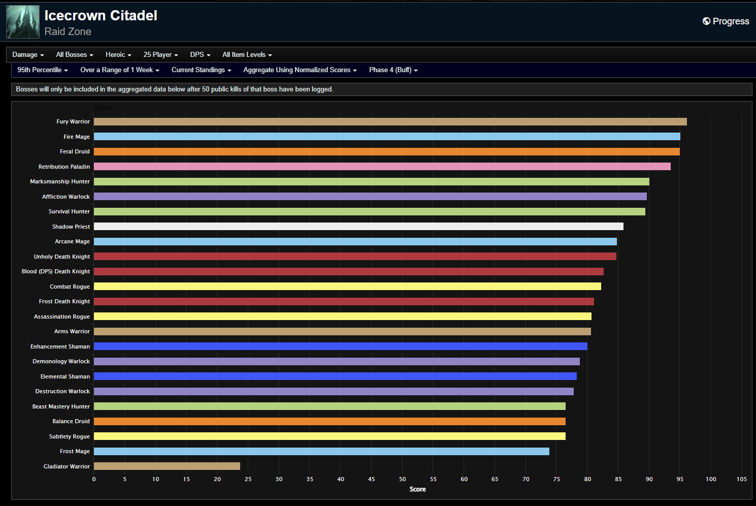 WotLK Classic Phase 4 DPS Rankings - Week 18 Icecrown Citadel - Wowhead ...