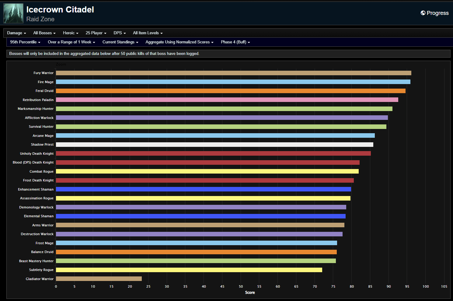 Wotlk Classic Phase 4 Dps Rankings Week 21 Icecrown Citadel Wowhead News