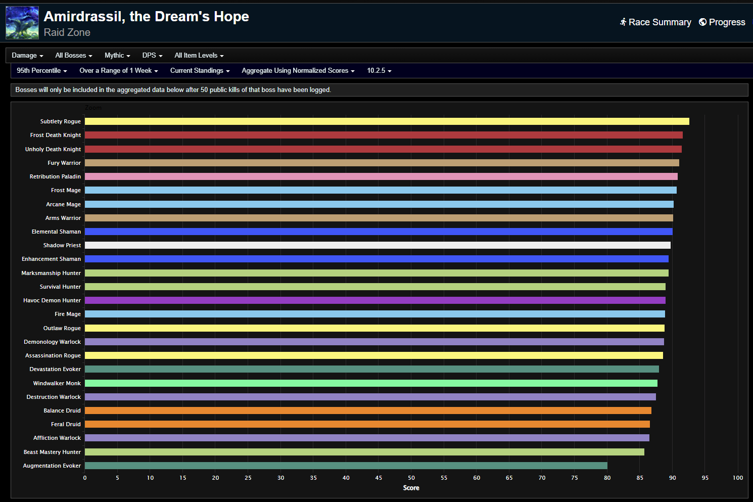 Amirdrassil Weekly DPS Rankings - Dragonflight Season 3 Week 18 ...
