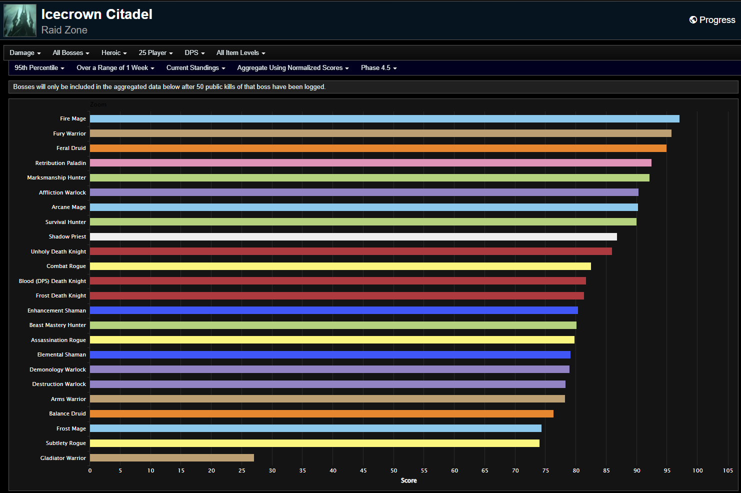 WotLK Classic Phase 4 DPS Rankings - Icecrown Citadel Week 24 - Wowhead ...