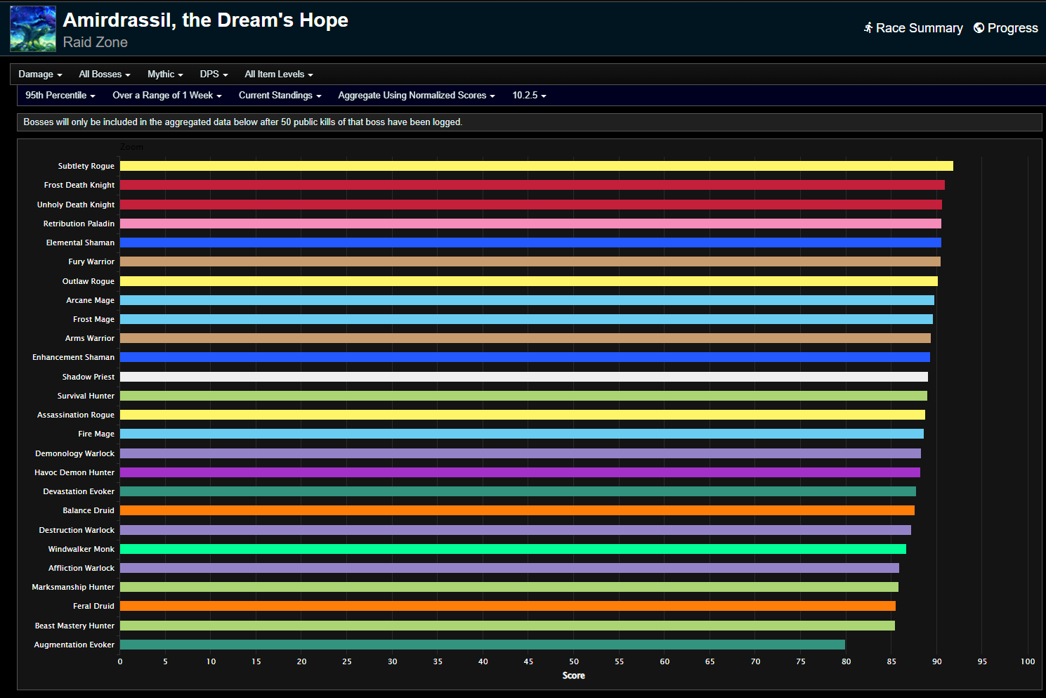 Amirdrassil Weekly DPS Rankings - Dragonflight Season 3 Week 20 ...