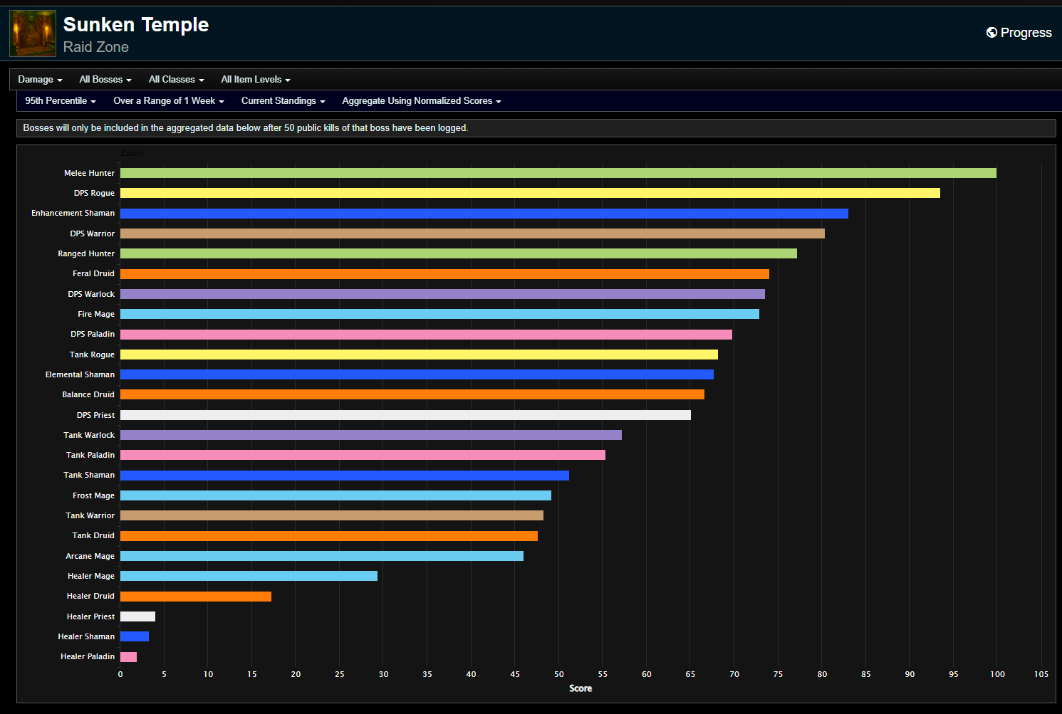 Season of Discovery Phase 3 DPS Rankings - Sunken Temple Opening Week ...