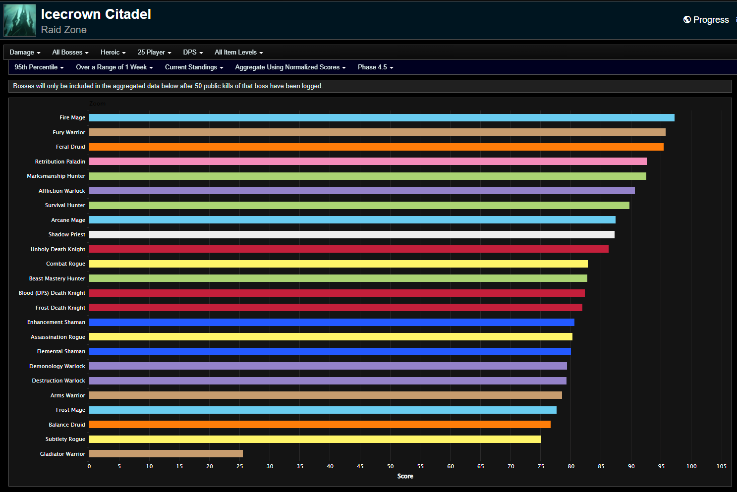 WotLK Classic Phase 4 DPS Rankings - Icecrown Citadel Week 26 ...