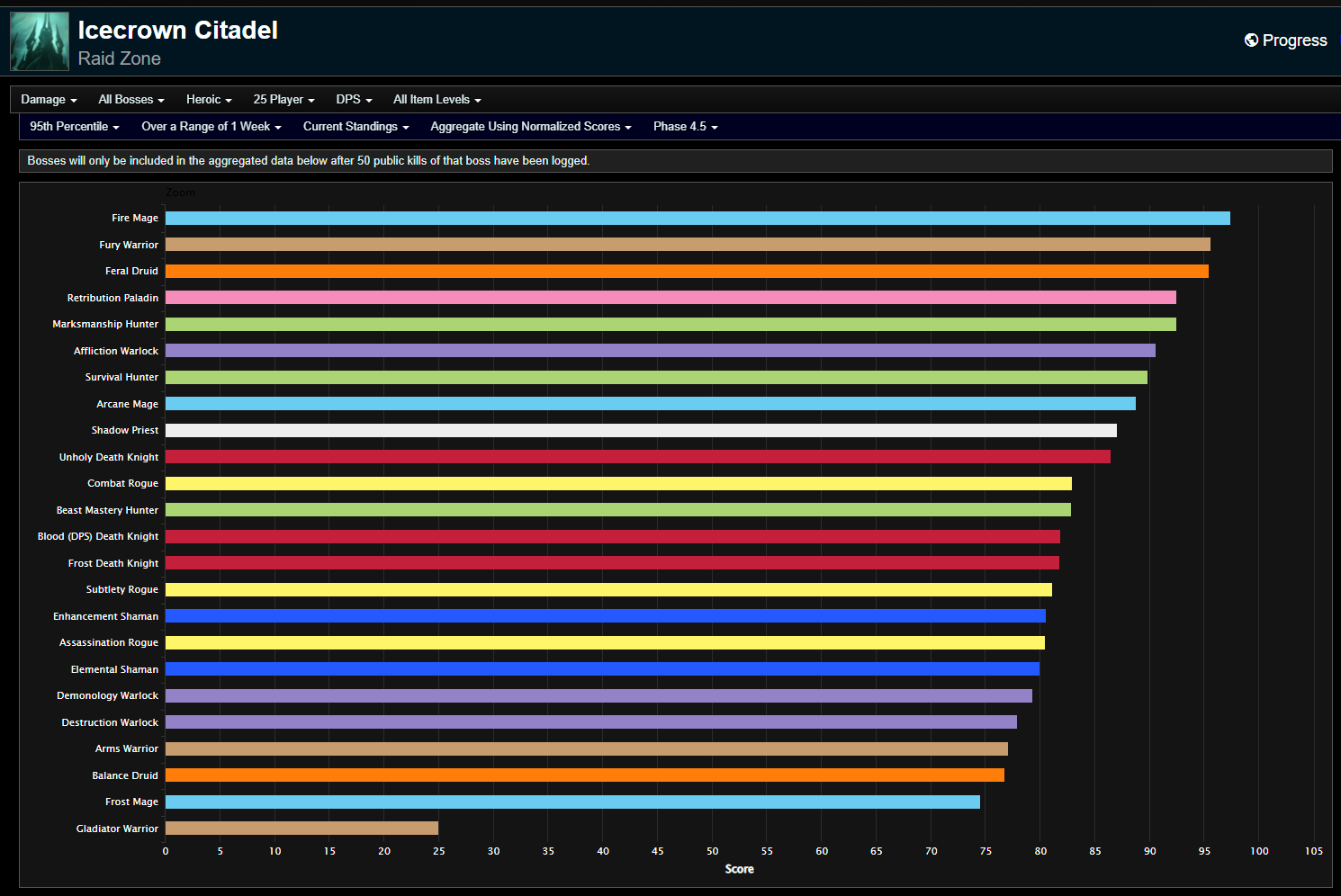 WotLK Classic Phase 4 DPS Rankings - Icecrown Citadel Week 27 - Wowhead ...