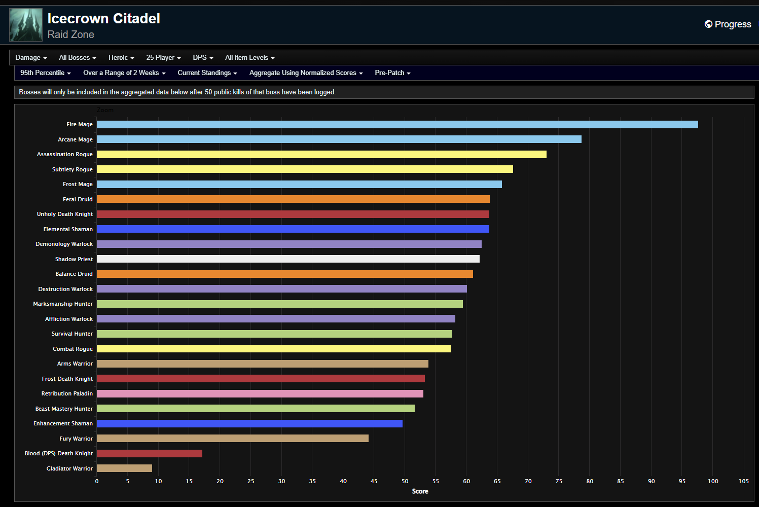 Cataclysm Classic Pre-Patch DPS Rankings - First Week of Pre-Patch ...