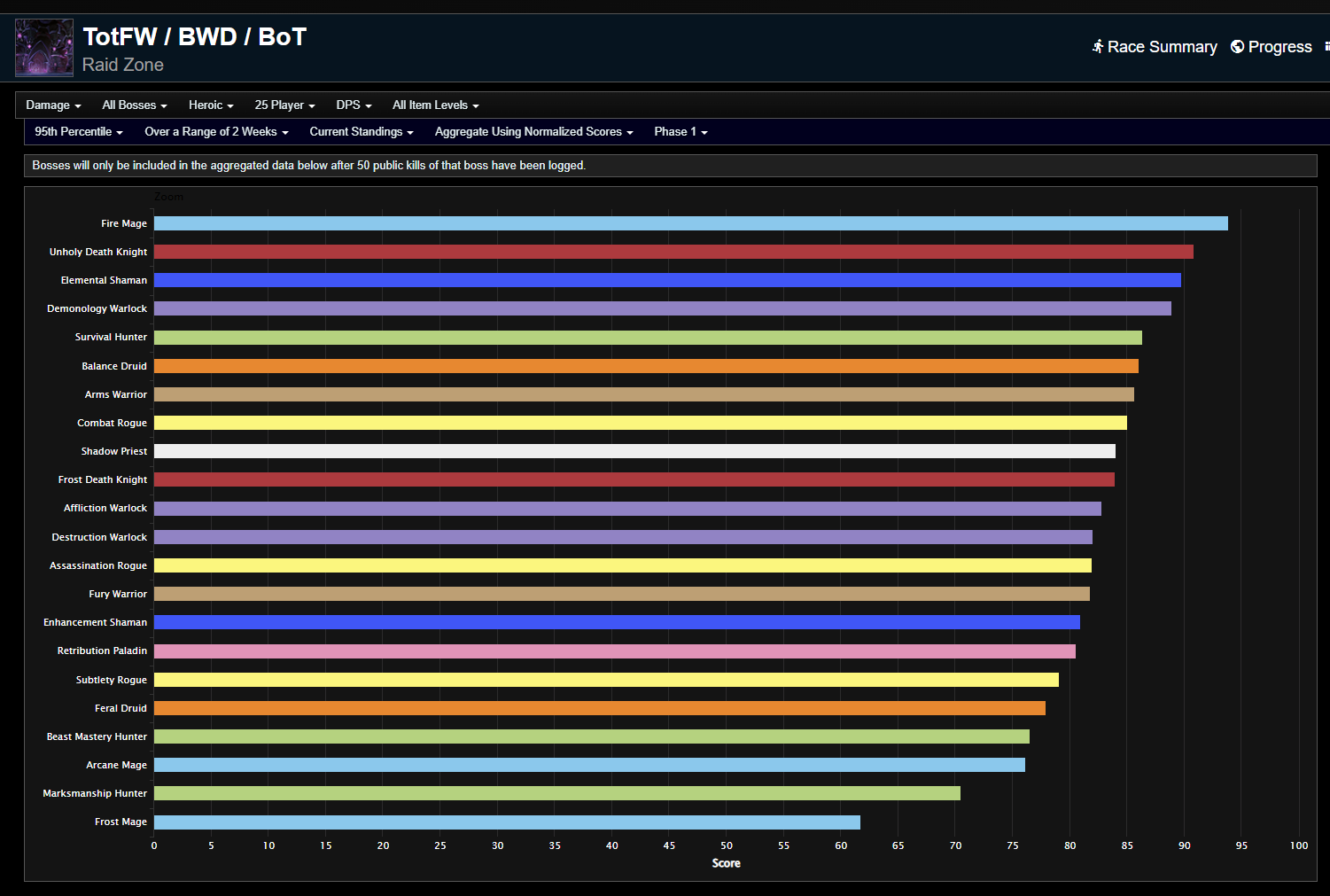 Cataclysm Classic Phase 1 DPS Rankings - Tier 11 Week 9 - Wowhead News