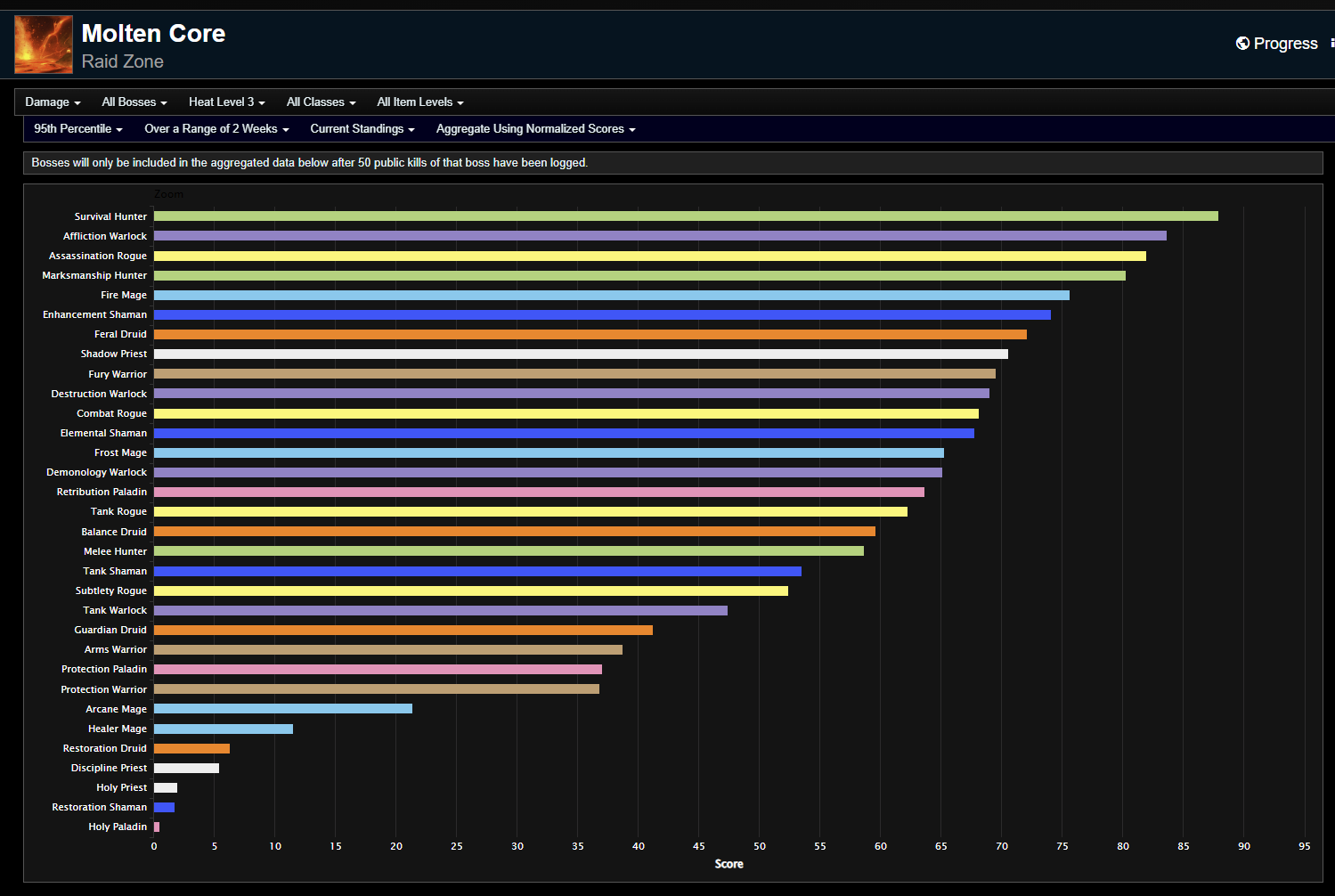 Season Of Discovery Phase 4 Dps Rankings Molten Core Launch Week