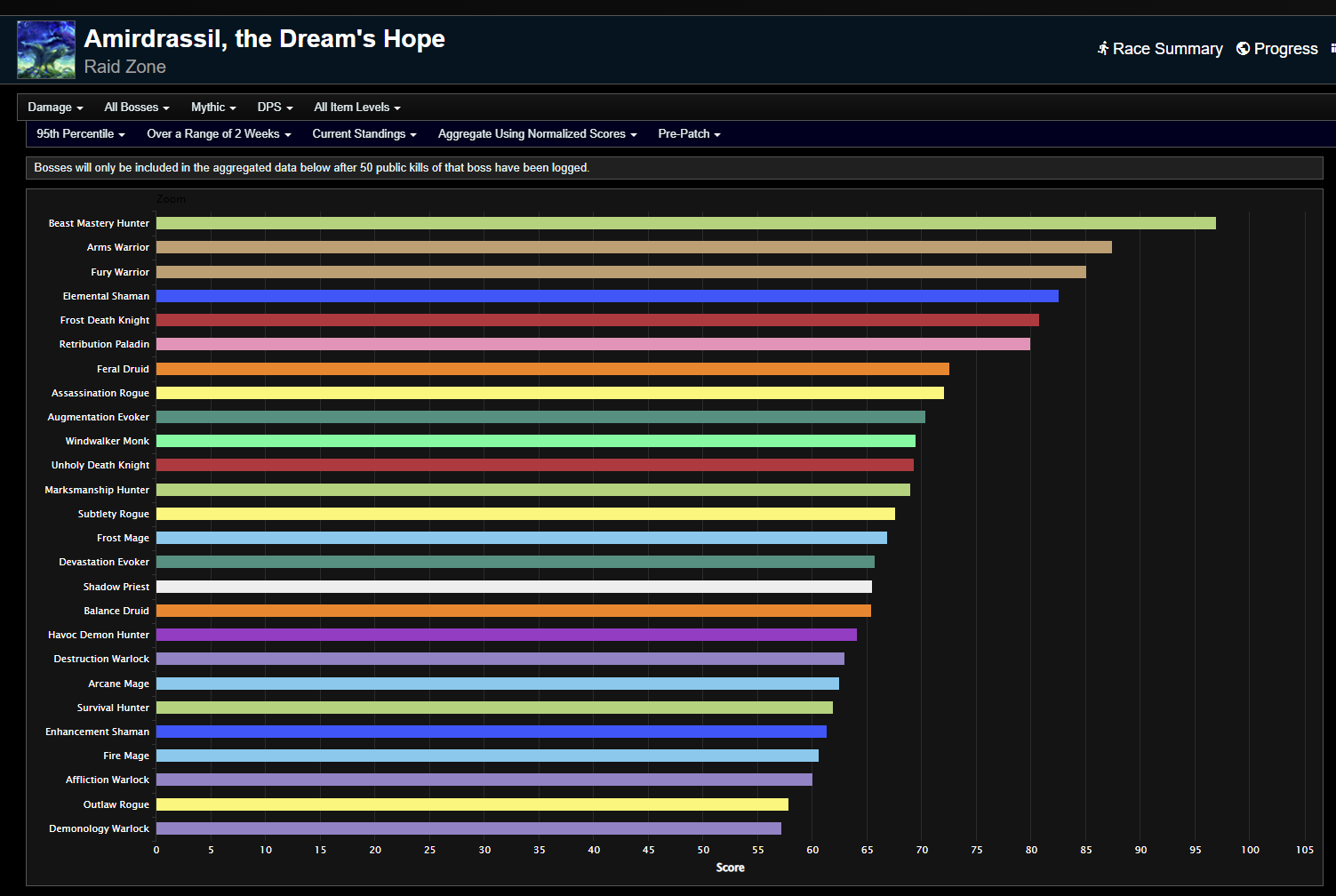 Amirdrassil the Dream's Hope Weekly DPS Rankings - The War Within Pre ...