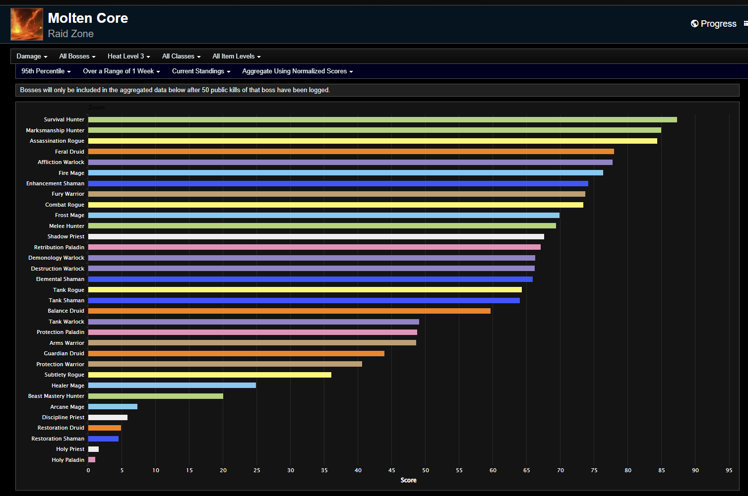 Season of Discovery Phase 4 DPS Rankings - Molten Core Week 2 - Wowhead ...