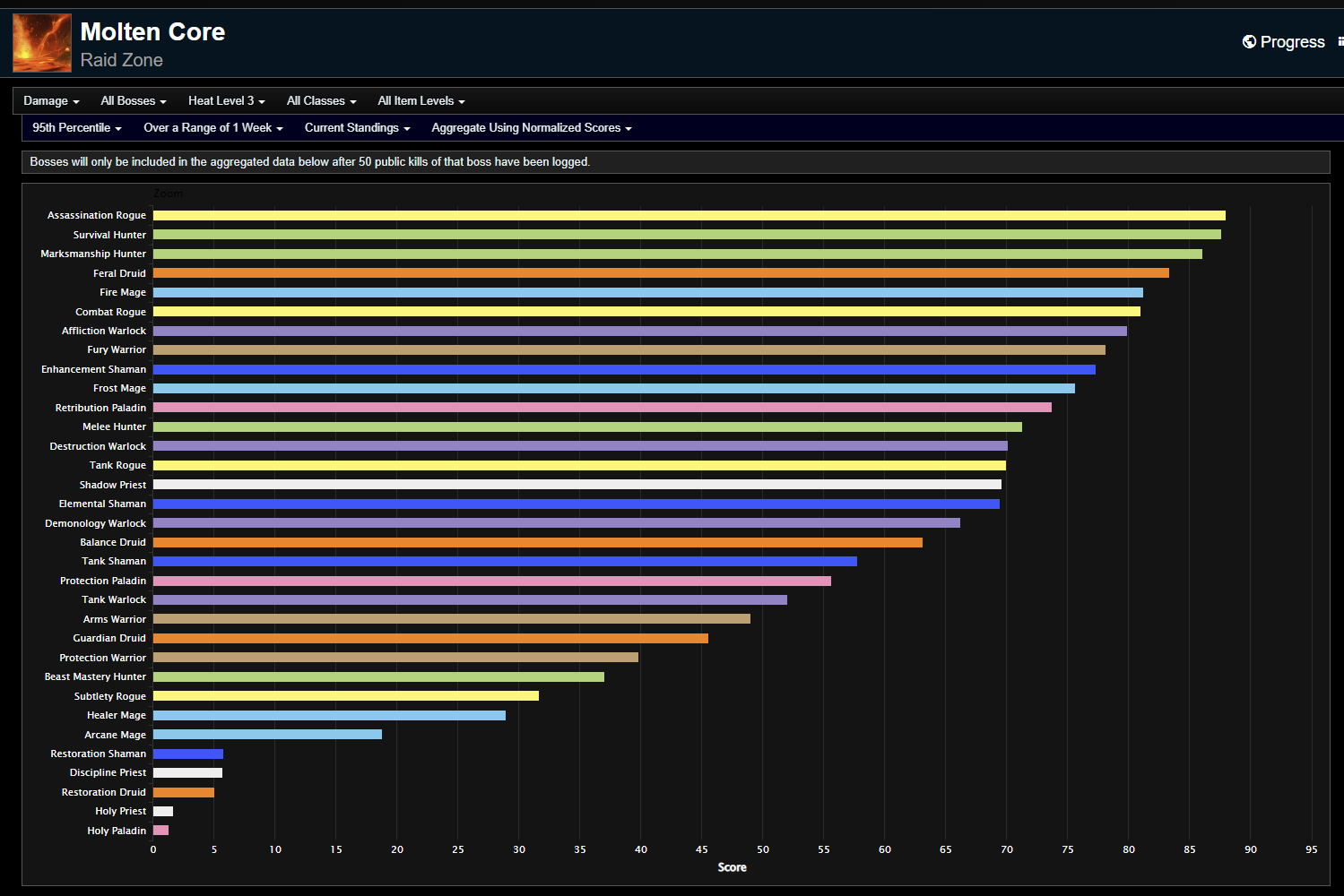 Season of Discovery Phase 4 DPS Rankings - Molten Core Week 3 - Wowhead ...