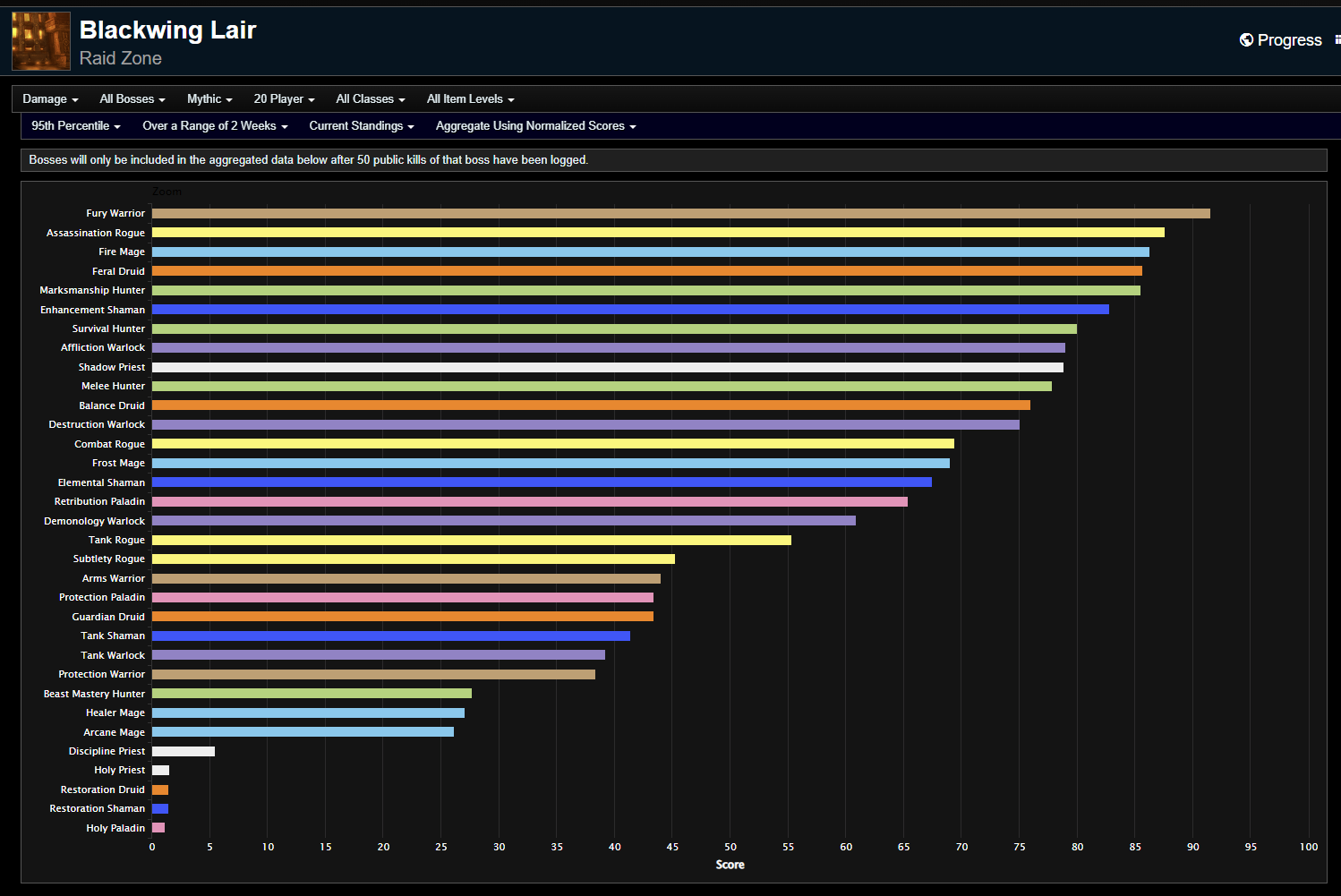 Calling All Forum Dwellers: Ret DPS - Season of Discovery - World of ...