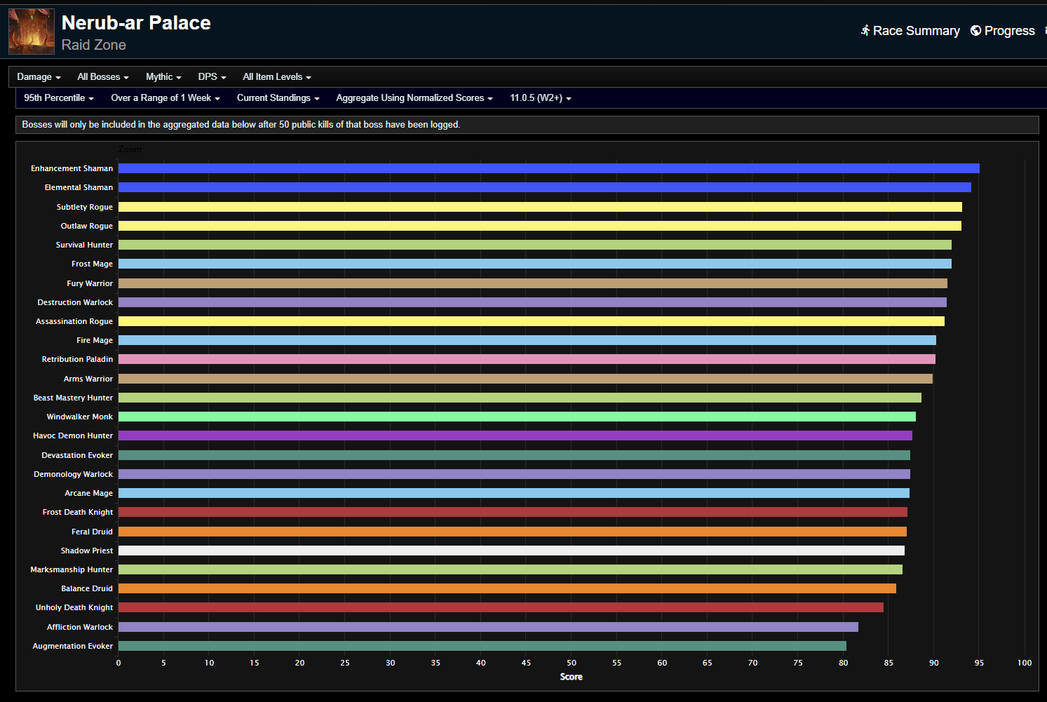 Mythic Nerub-ar Palace DPS Rankings - The War Within Season 1 Week 12 ...