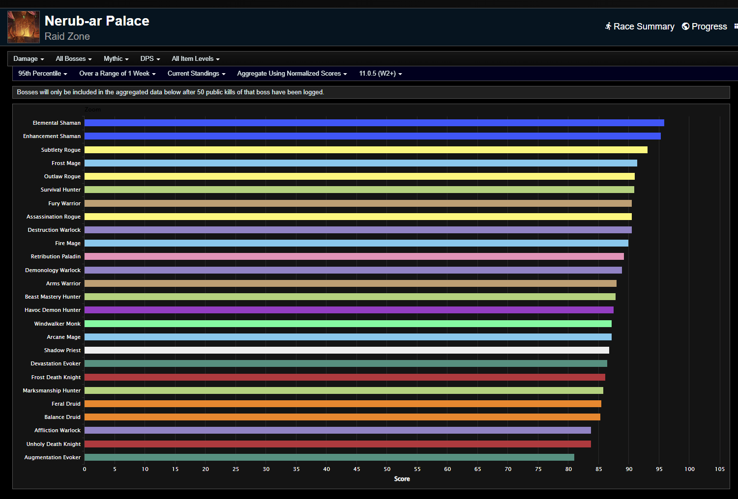Mythic Nerub Ar Palace Dps Rankings The War Within Season 1 Week 13 Wowhead News 