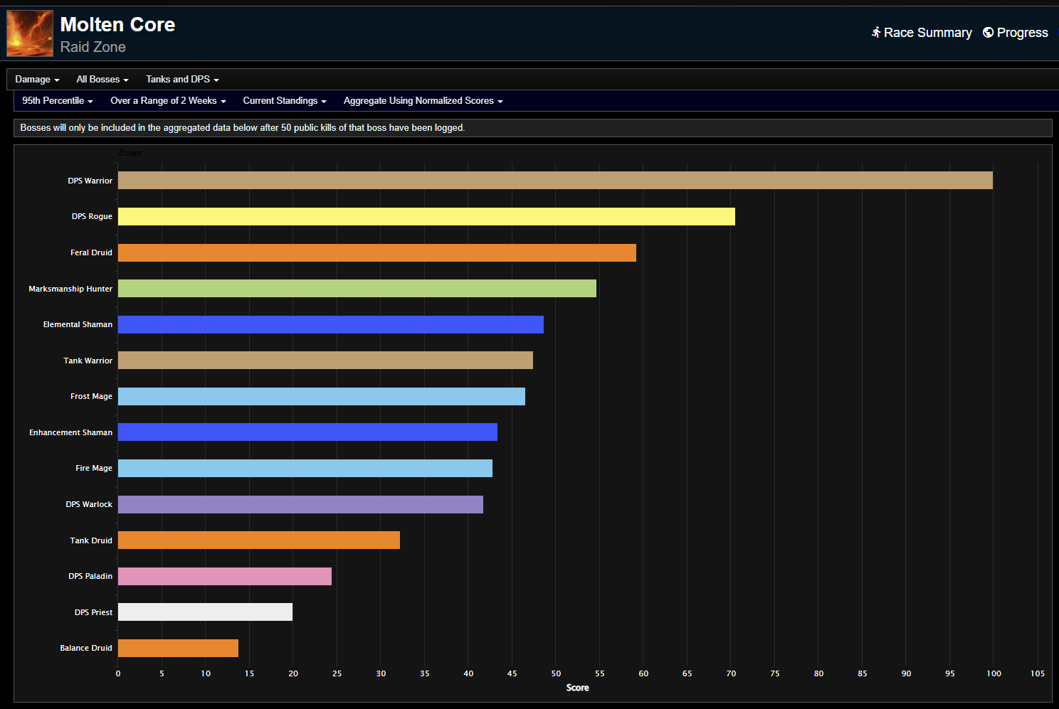 Classic Fresh Phase 1 DPS Rankings - Molten Core Launch Week - Wowhead News