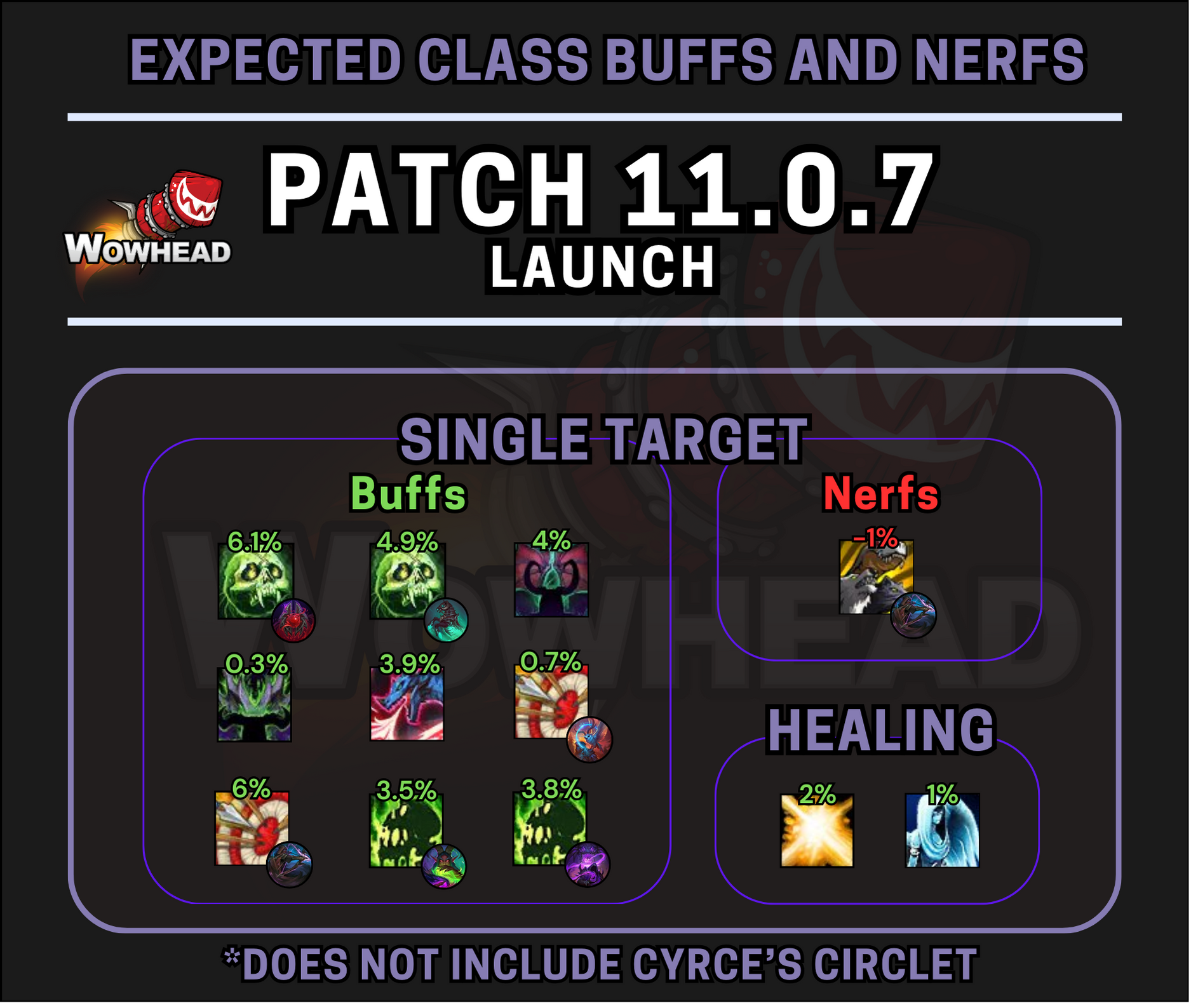 11.0.7 패치 내 직업 변경점에 따른 밸런스의 차이 - 직업 가이드 작성자 의견 - 와우헤드 뉴스