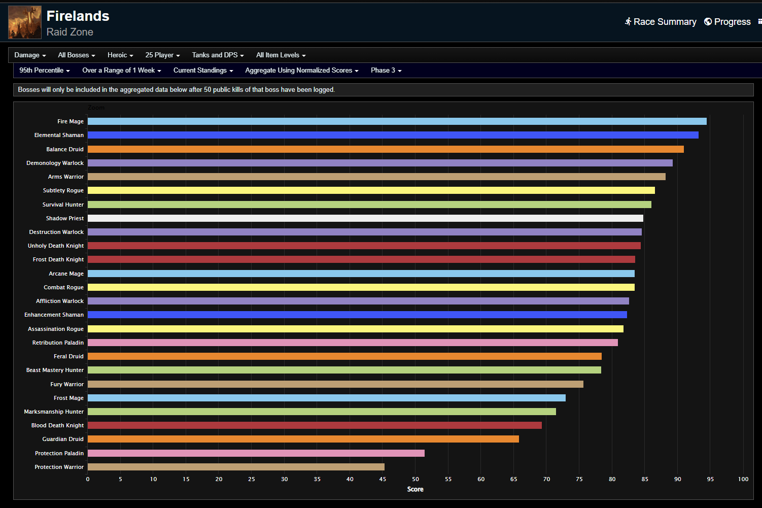 Cataclysm Classic Phase 3 DPS Rankings - Firelands Week 7 - Wowhead News