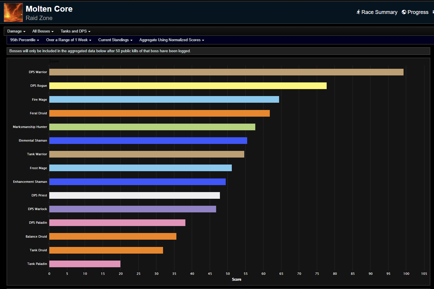 Classic Fresh Phase 1 DPS Rankings - Molten Core Week 4 - Wowhead News
