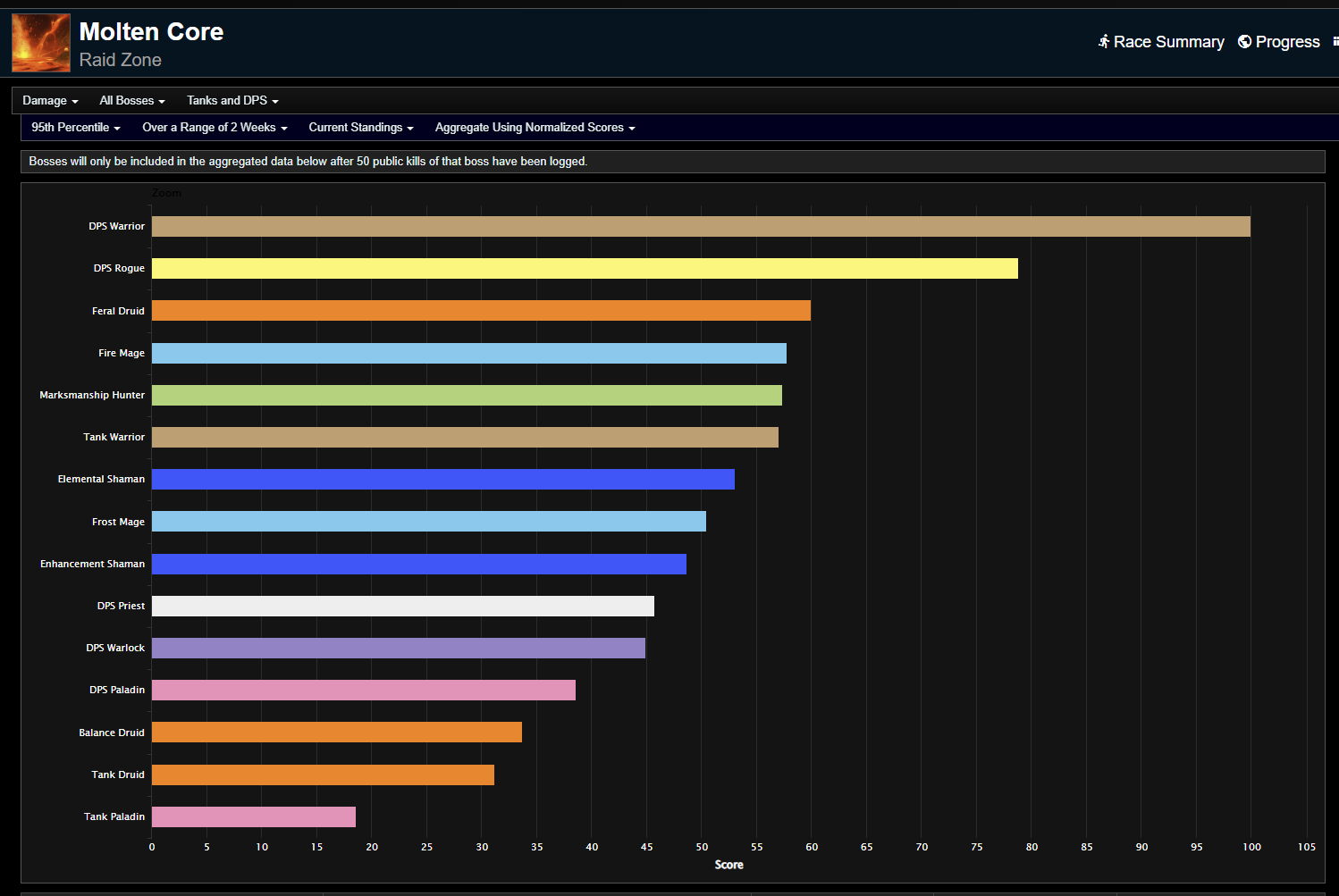 Classic Fresh Phase 2 DPS Rankings - Molten Core Week 6 - Wowhead News