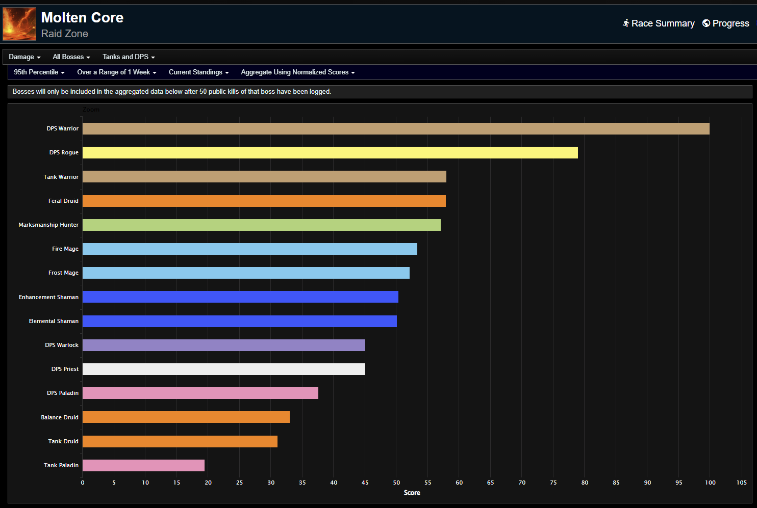 Classic Fresh Phase 2 DPS Rankings - Molten Core Week 7 - Wowhead News