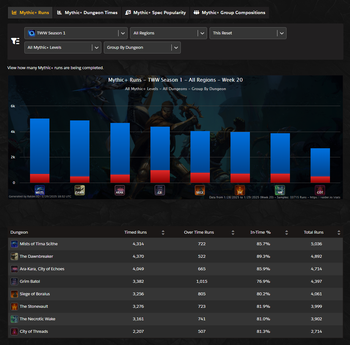 Raider.IO의 신규 쐐기 통계 페이지로 원하는 그래프 제작하기 - 와우헤드 뉴스