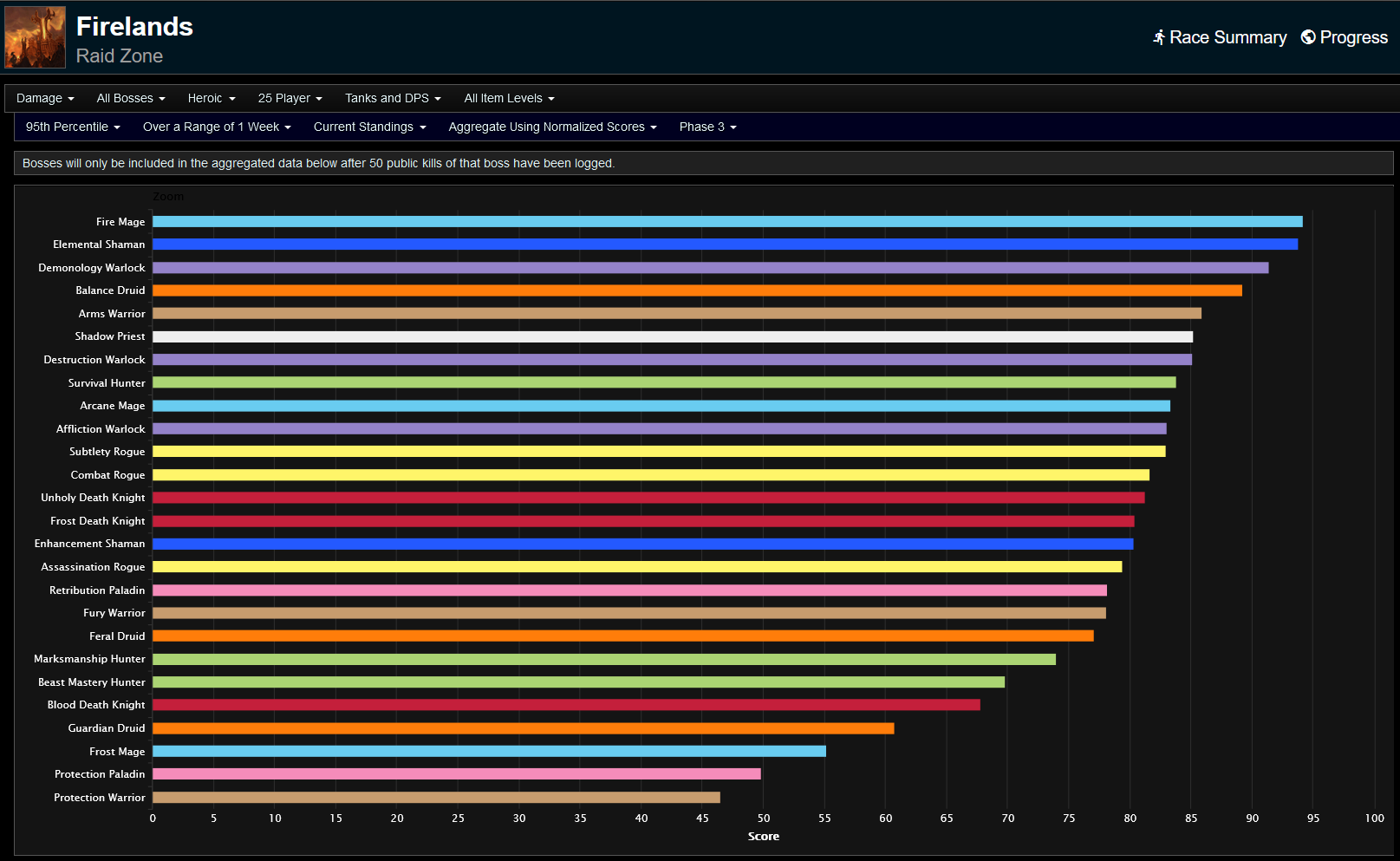 Cataclysm Classic Phase 3 DPS Rankings - Firelands Week 12 - Wowhead News