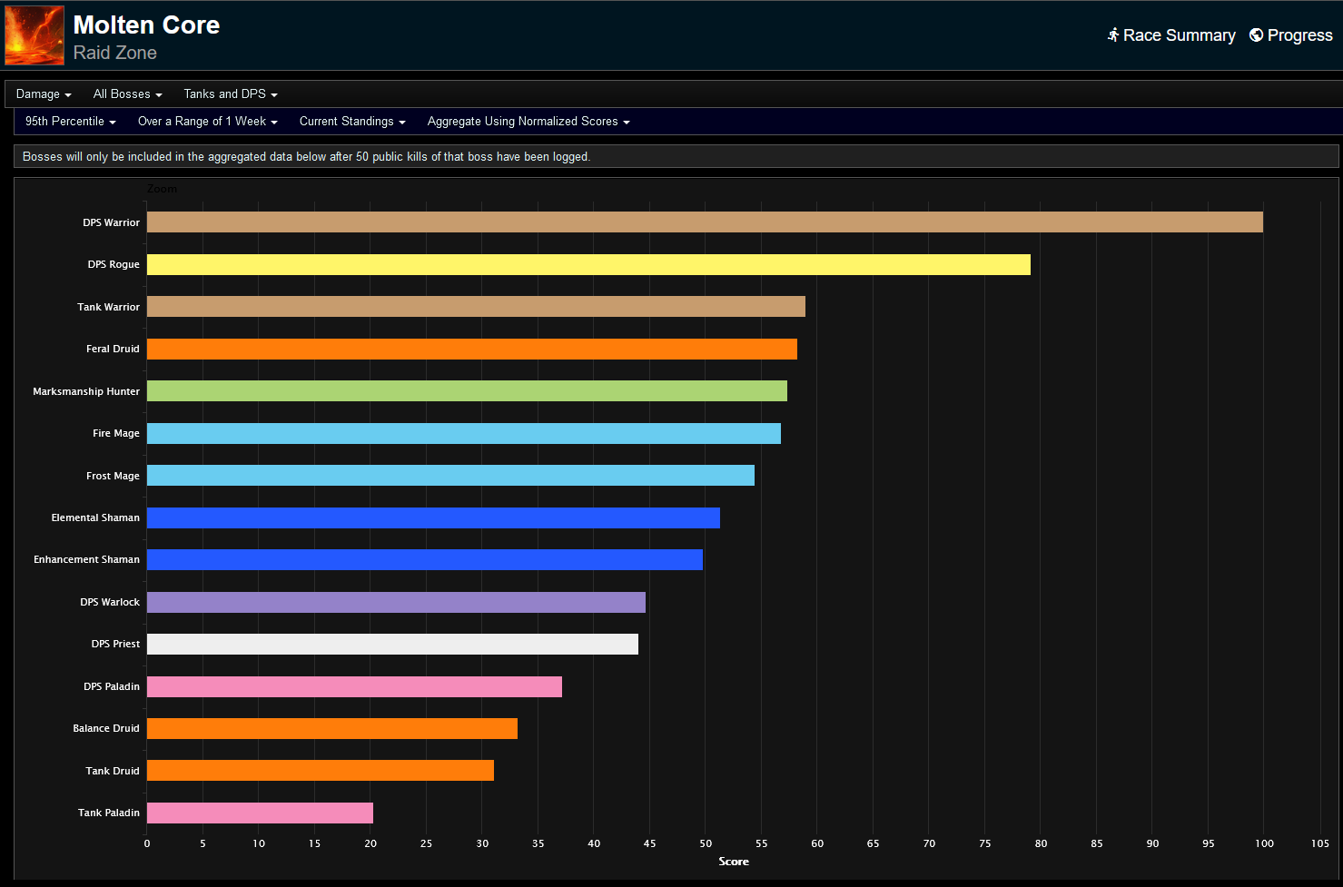 Classic Fresh Phase 2 DPS Rankings - Molten Core Week 7 - Wowhead News