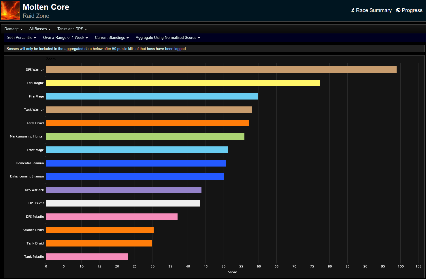 Classic Fresh Phase 2 DPS Rankings - Molten Core Week 8 - Новости Wowhead