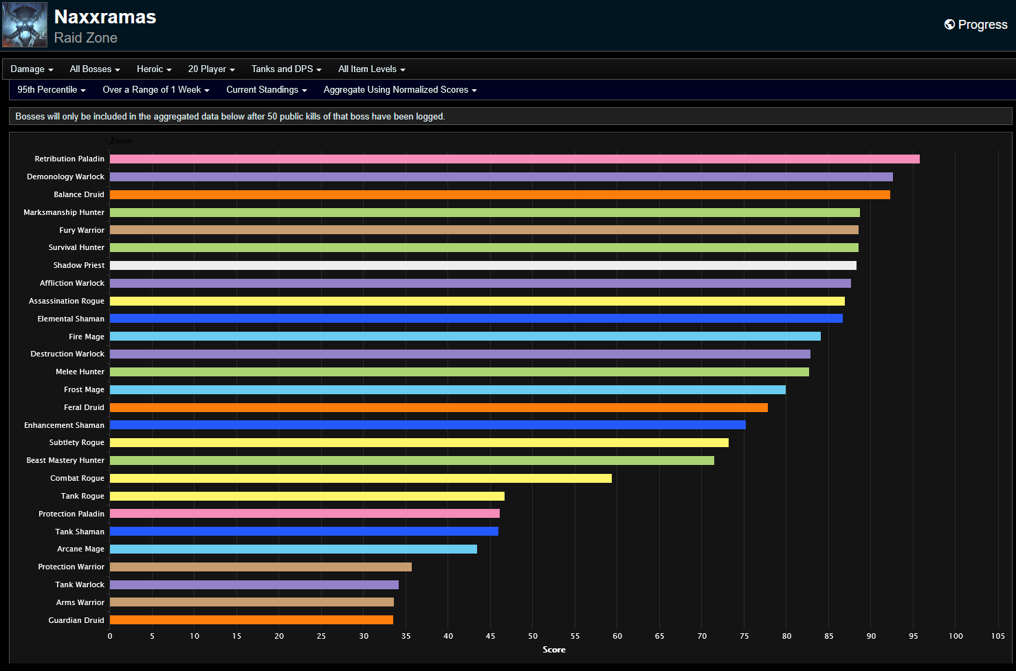 Season of Discovery Phase 7 DPS Rankings - Naxxramas Week 1 - Notizia ...