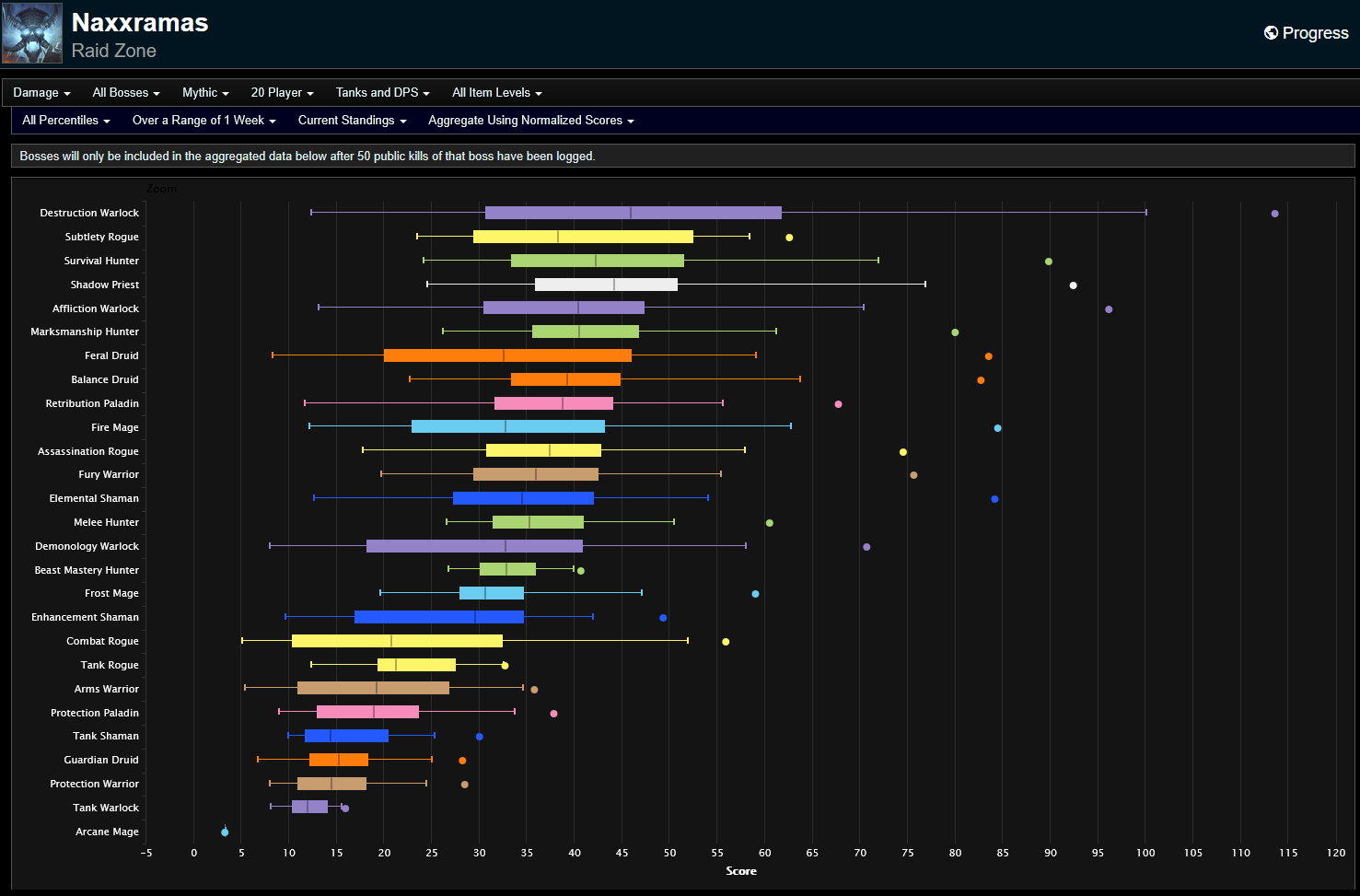 Season of Discovery Phase 7 DPS Rankings - Naxxramas Week 2 - Wowhead News