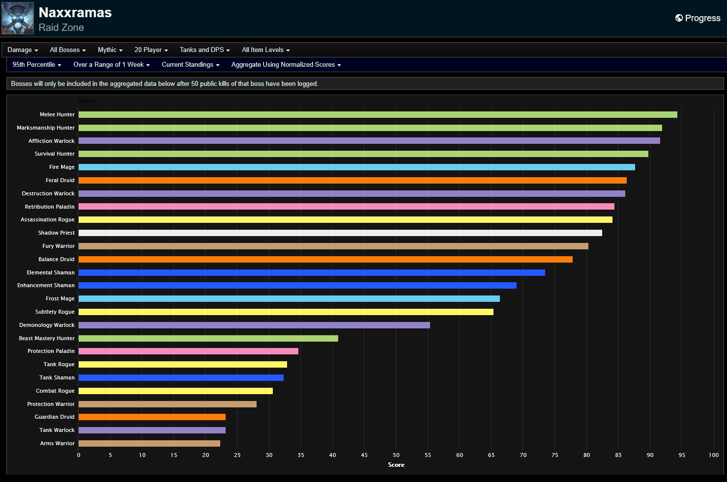 Season of Discovery Phase 7 DPS Rankings - Naxxramas Week 3 - Notizia ...