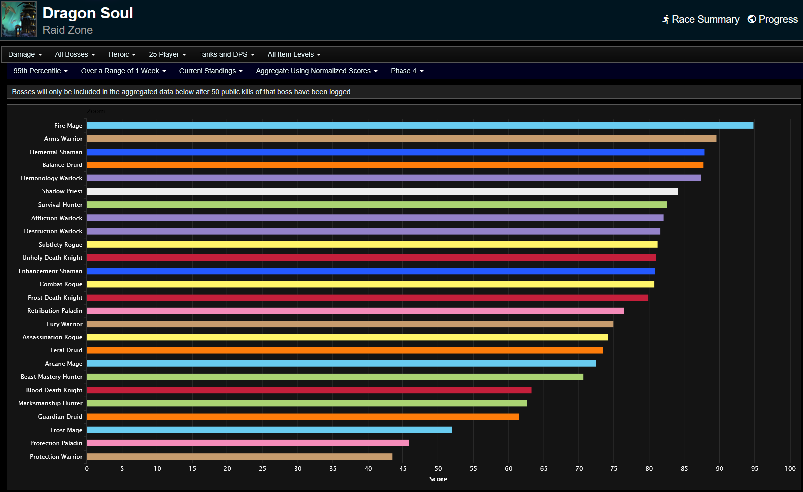 Cataclysm Classic Phase 4 DPS Rankings - Dragon Soul Week 2 ...