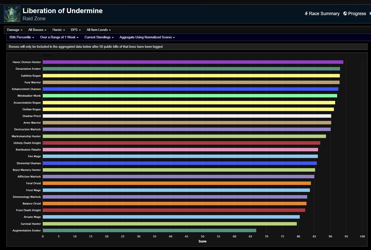 The War Within Season 2 DPS Rankings Special Edition - First Days of ...