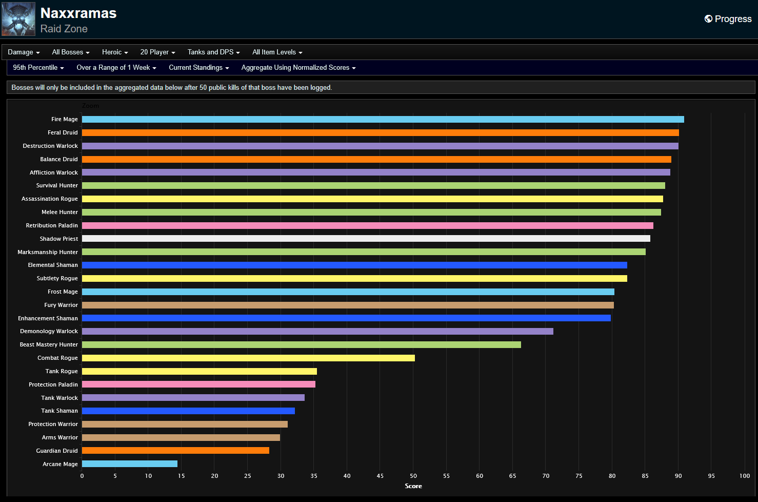 Season of Discovery Phase 7 DPS Rankings - Naxxramas Week 5 - Wowhead News