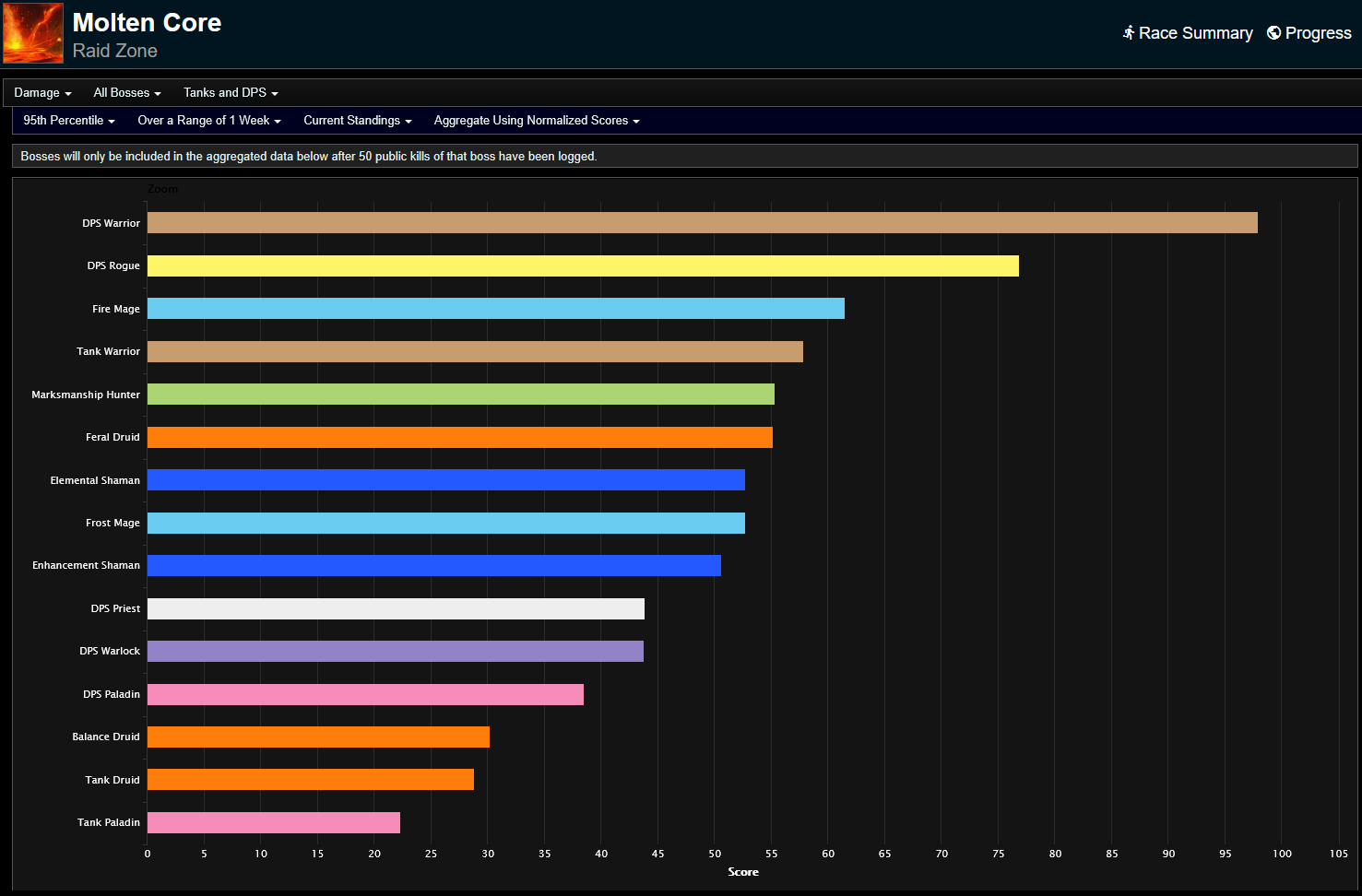 Classic Fresh Phase 2 DPS Rankings - Molten Core Week 12 - Wowhead News