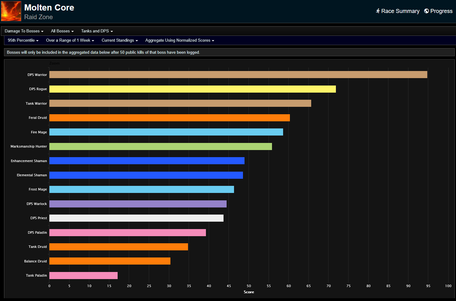 Classic Fresh Phase 2 DPS Rankings - Molten Core Week 13 - Wowhead News
