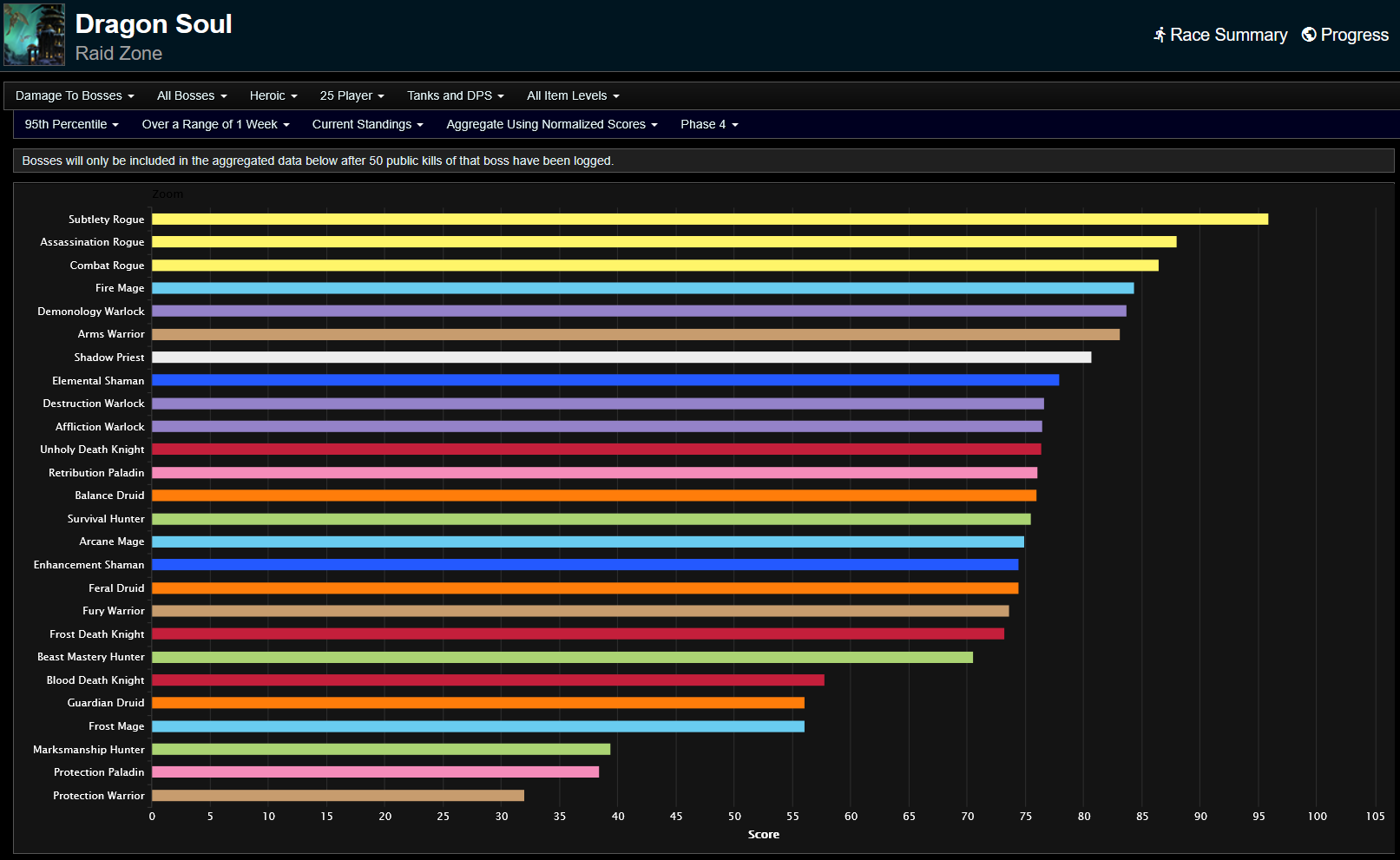 Cataclysm Classic Phase 4 DPS Rankings - Dragon Soul Week 4 - Wowhead News