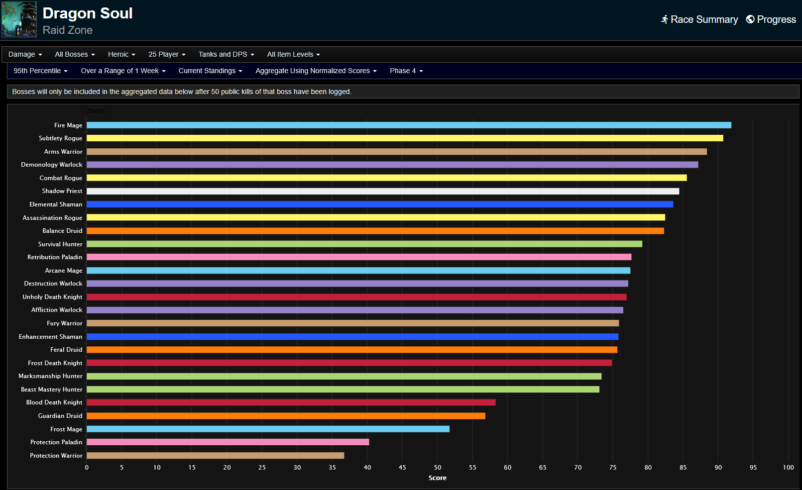 Новости и гайды по Cataclysm Classic